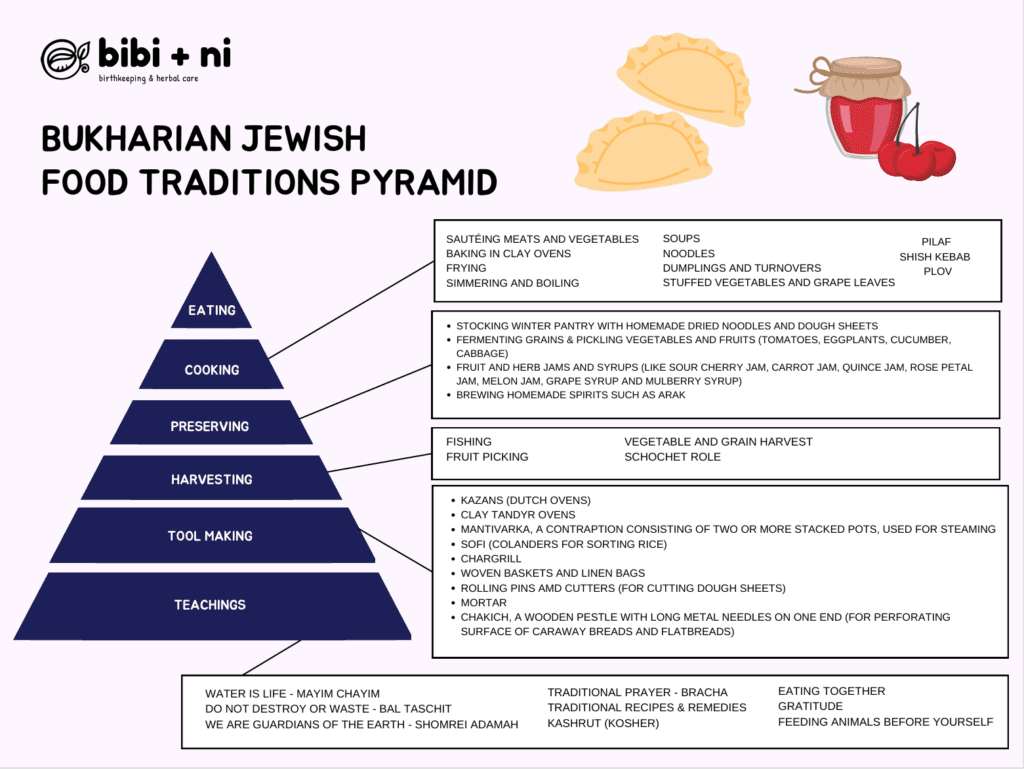 Traditional Jewish Food Pyramids: A Window Into Our Culinary Heritage ...