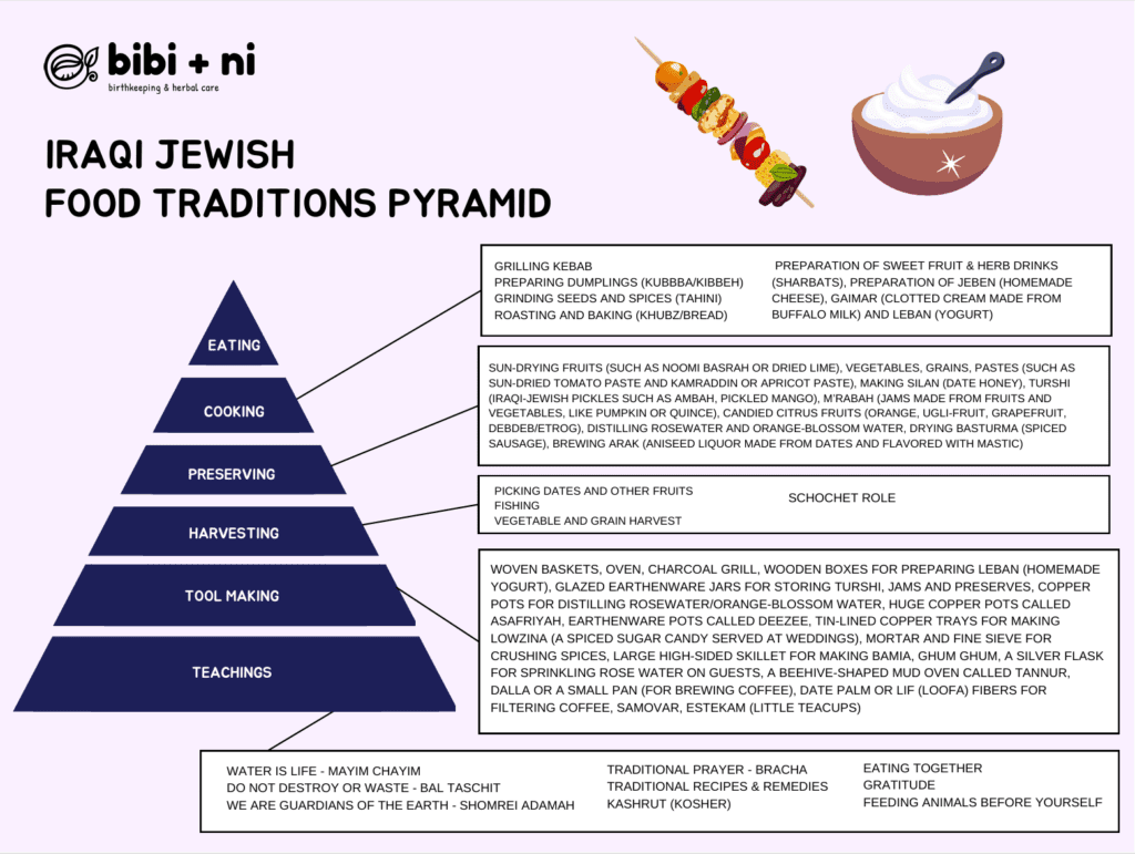 Traditional Jewish Food Pyramids: A Window Into Our Culinary Heritage ...